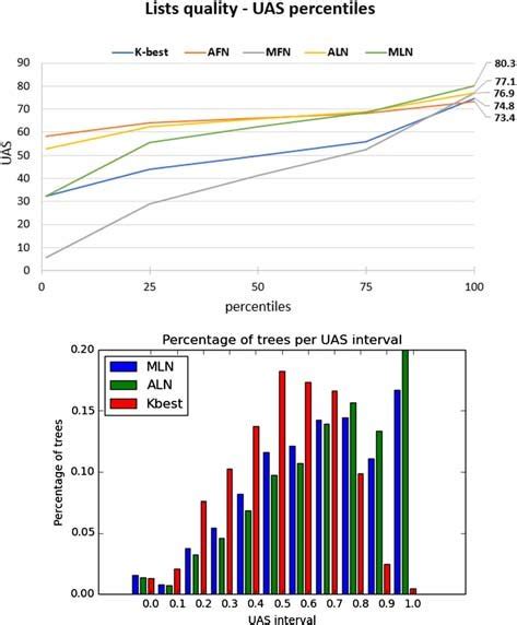 Cross Lingual Parsing K 100 Top Averaged Uas Of The Trees In The