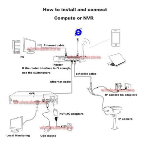 A Visual Guide To Setting Up Your IP Camera System