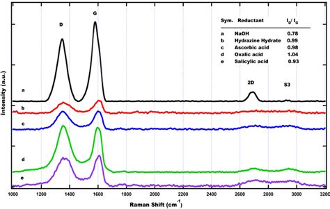 Raman Spectra Of A Pdrgo Naoh B Pdrgo Hh C Pdrgo Ascorbic Download Scientific