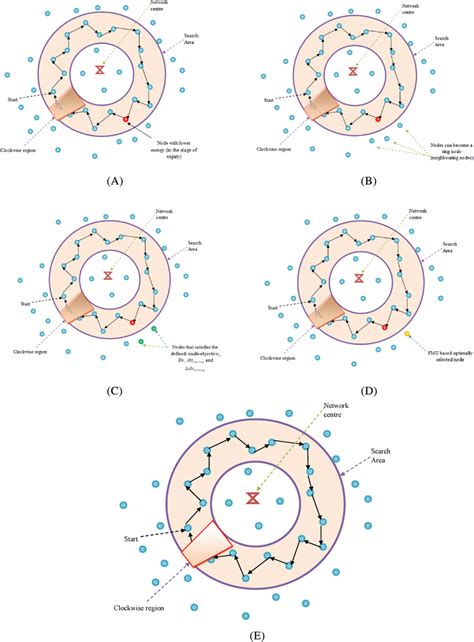 Selection Of A Normal Node As A Ring Node Showing A The Expiring Download Scientific Diagram