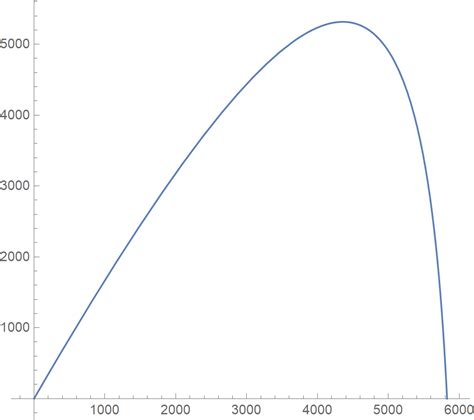 Differential Equations Plotting Multiple Dependent Variables With