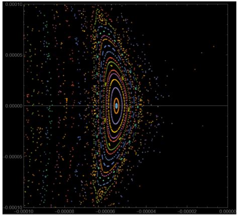 Plotting Which Ndsolve Method Is Most Effective For The Given Chaotic