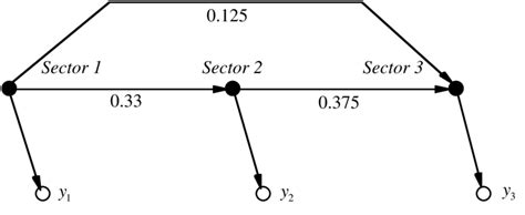 Direct Input Coefficient Matrix A And Its Leontief Inverse Download Scientific Diagram