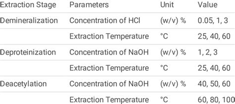 The Extraction Parameters Investigated Download Scientific Diagram