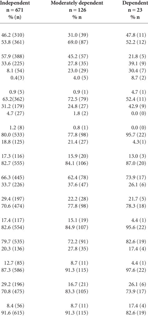 Prevalence Of Functional Capacity To Perform BADLs By Age Sex Income Download Table