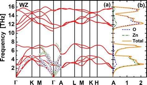 Ab Initio Calculation Of A Phonon Dispersion Curves And B Download Scientific Diagram