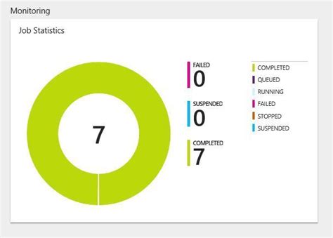 Automating Azure Sql Db Index And Statistics Maintenance Using Azure Automation Microsoft