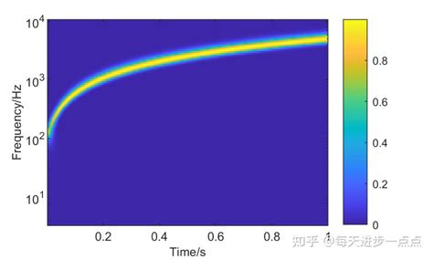 信号处理连续小波变换 知乎