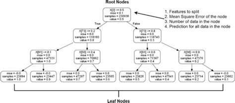 Example Of Small Decision Tree Grown The Tree Is Grown With Download Scientific Diagram