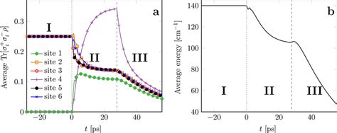 Many Body Redfield Results For Time Dependent Populations And Average Download Scientific