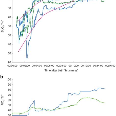 Resuscitation Spo2 And Fio2 A Spo2 During Resuscitation Is
