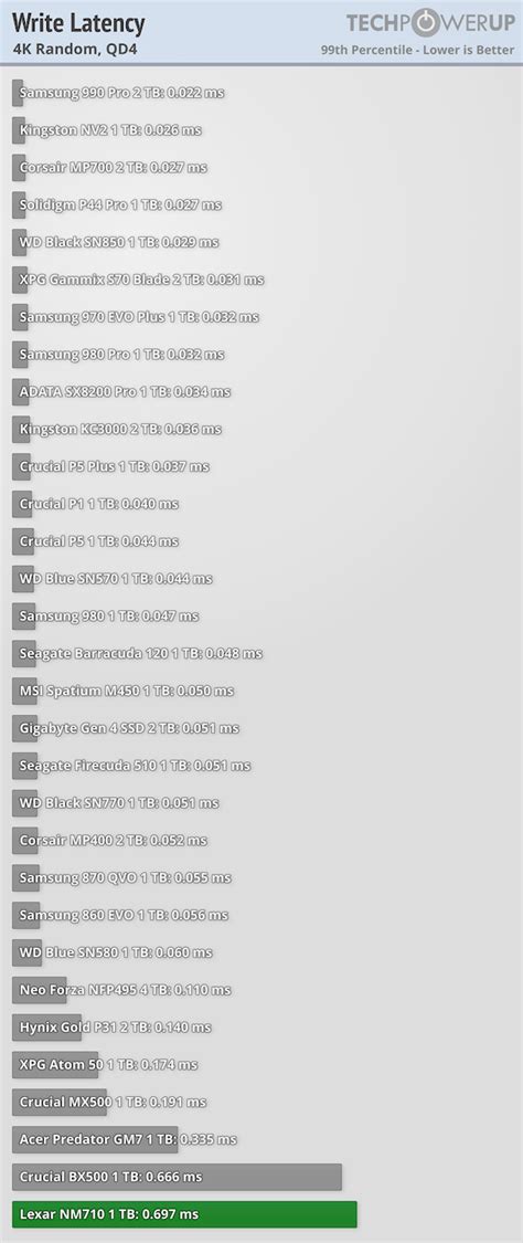 Lexar Nm710 1 Tb Review Synthetic Testing Latency And Mixed Accesses Techpowerup