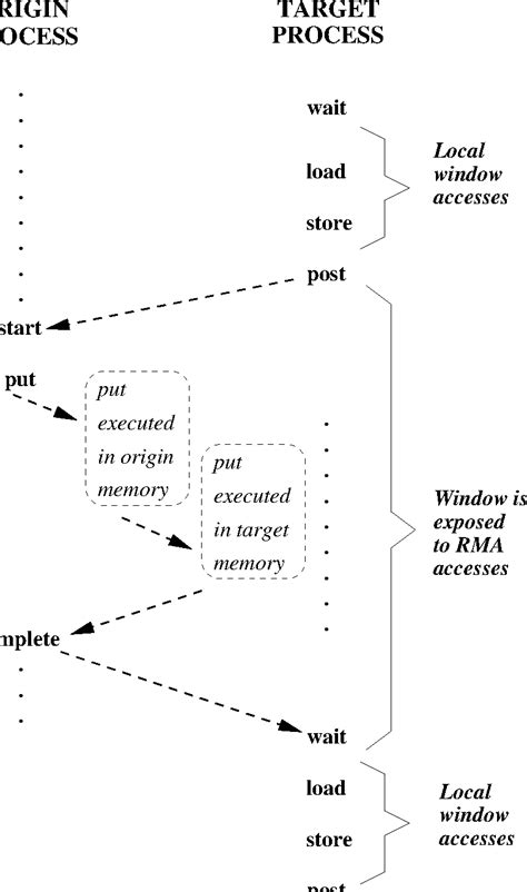 Synchronization Calls