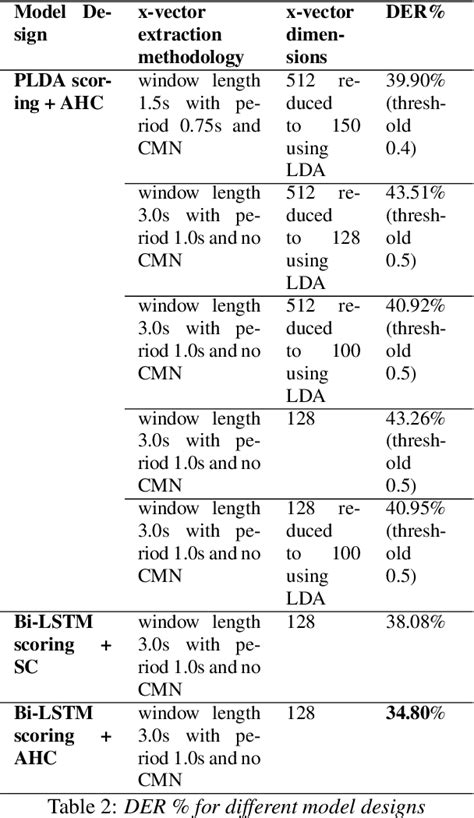 Bi Lstm Scoring Based Similarity Measurement With Agglomerative Hierarchical Clustering Ahc