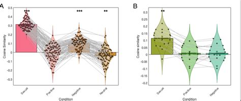 Cosine Similarity Between The BASIC And All Conditions Of Study 1 A Download Scientific