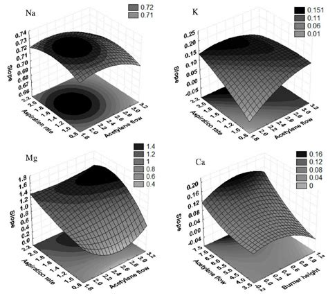 Figure S3 Response Surfaces Of The Optimization Experiment In The Download Scientific Diagram