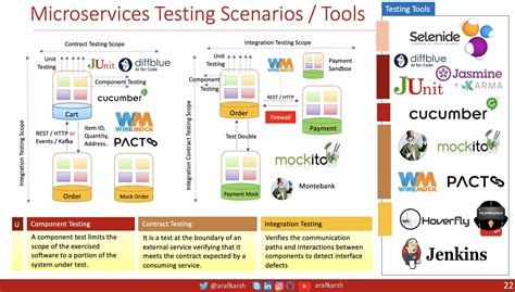 GitHub Arafkarsh Ms Test Quickstart Microservice Test Automation Example Java SpringBoot