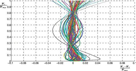 Texas Interpolation Using All Points Available Error Versus Percent