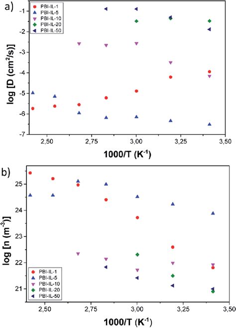 A Temperature Dependence Of Diffusion Coefficient Of PBI IL X Download Scientific Diagram