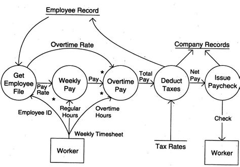 Software Engineering Data Flow Diagrams