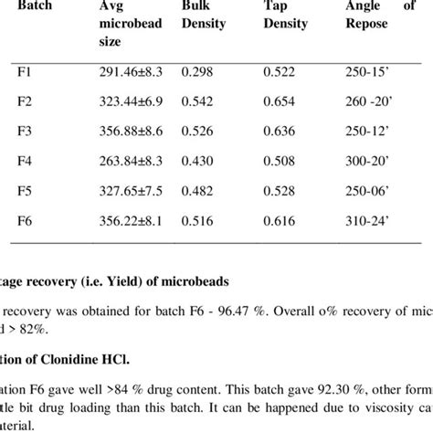 Micromeritics Studies Of Microbeads Download Scientific Diagram