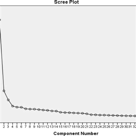The Factor Analysis Scree Plot Download Scientific Diagram