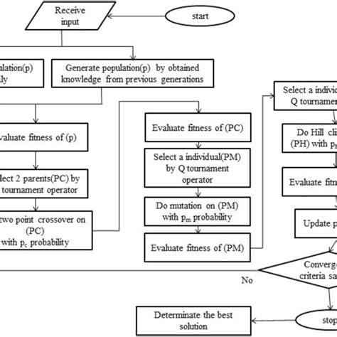 Vm Placement Problem From The Problem Solving Approach Point Of View