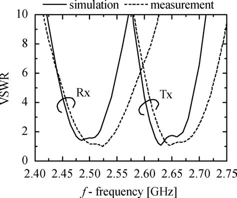 VSWR Versus Frequency Download Scientific Diagram