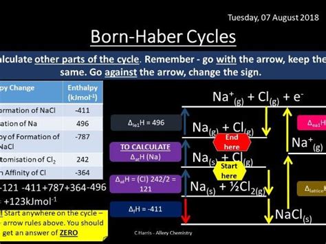 NEW OCR A Yr Lattice Enthalpy Revision Teaching Resources