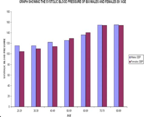 Figure From Sex Differences And Relationship Between Blood Pressure And Age Among The Ibos Of