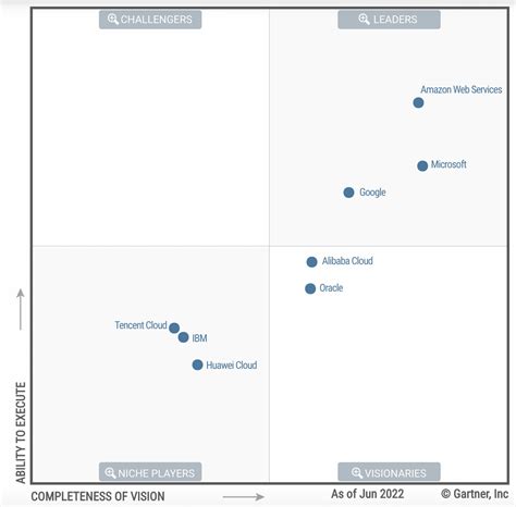 2022 Gartner® Magic Quadrant™ For Cloud Infrastructure And Platform Services