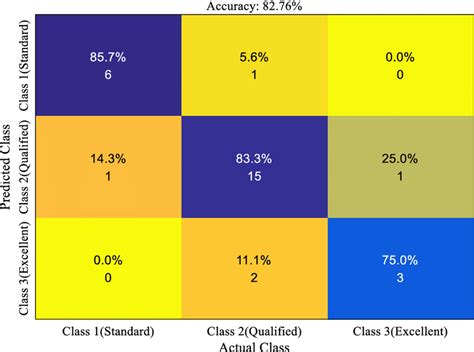 Comparison Of Actual Classification With Predicted Classification By Download Scientific