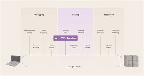 Develop And Train Large Models Cost Efficiently With Metaflow And Aws Trainium Artificial