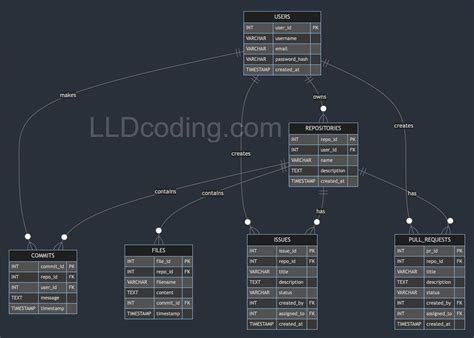 Design Version Control Github Database Modelling Part 1