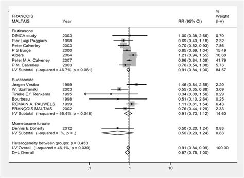 Forest Plot Meta Analysis Effects Of Inhaled Steroids On Tolerance To