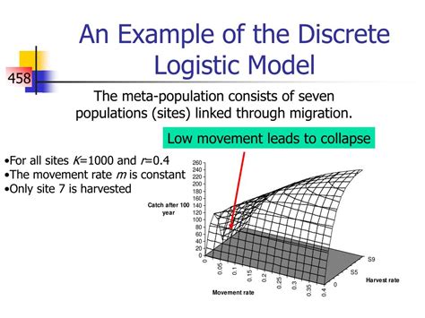 Ppt Meta Population Models And Movement Powerpoint Presentation Free Download Id 1018506