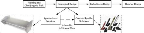 Conceptual Design Of Reconfigurable Systems Download Scientific Diagram