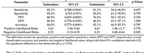 Comparison Of Diagnostic Accuracy Measures Of The Cadx Model Download Scientific Diagram