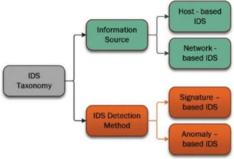 7 Basic Ids Classification 28 Download Scientific Diagram