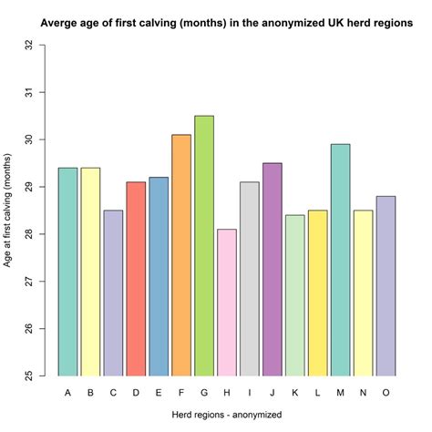 Reducing Calving Age Linked To 13 Increase In Lifetime Dairy Cow