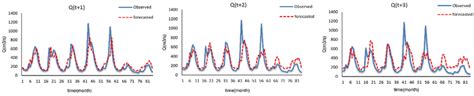 Comparison Of Observed And Forecasted Streamflow Time Series During