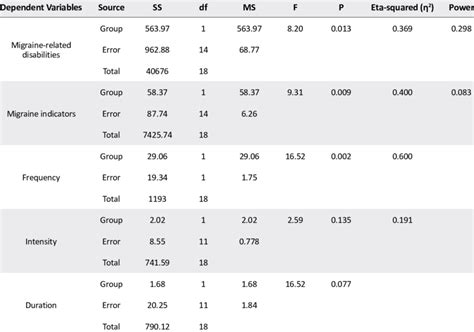 Multivariate Analysis Of Covariance Mancova For Assessing The Effects Download Scientific