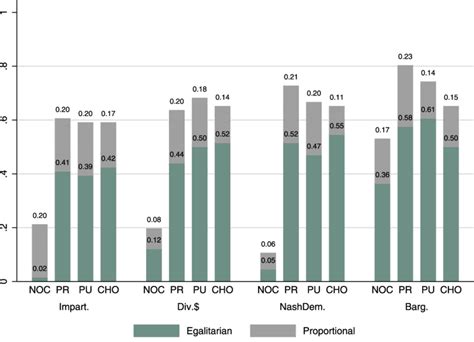 Conformity Of Realized Payoff Shares With Known Fairness Norms Note
