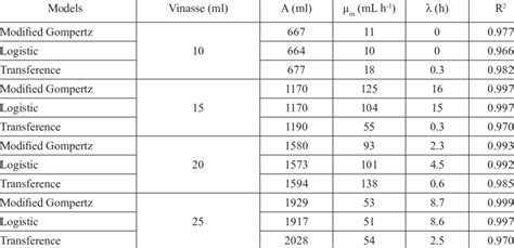 Models Parameters For BMP Tests With Different Volume Of Substrate Download Scientific Diagram