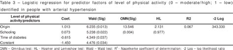 Bivariate Analysis Of Levels Of Physical Activity According To Download Table