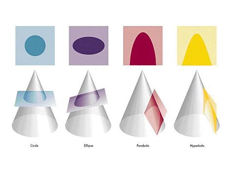 A Simple Visualization Of The Conic Sections By Visualizing Math