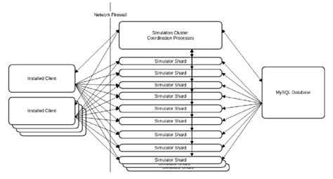 Traditional Game Based Simulator Server Layout Download Scientific Diagram