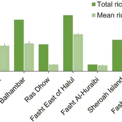 Fig A1 Total Species Richness Per Site And Mean Species Richness Per