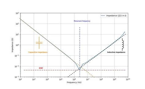 esr of a capacitor and its effects on impedance