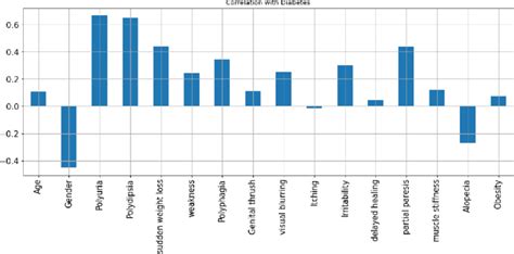 Correlations Of Attributes With Output Class Download Scientific Diagram